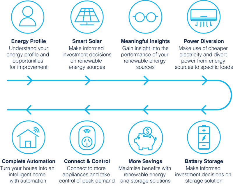 Energy Management Solutions SA - Solar Energy & Battery Back-up ...